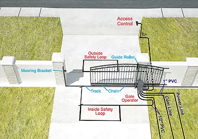 Paramount Gate Company - Gate Operators